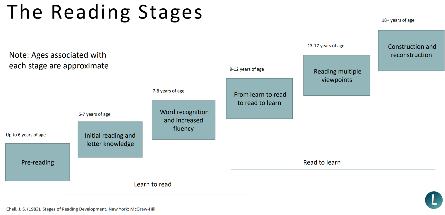 The Reading Journey in Theory 1 - The stages of Reading Development