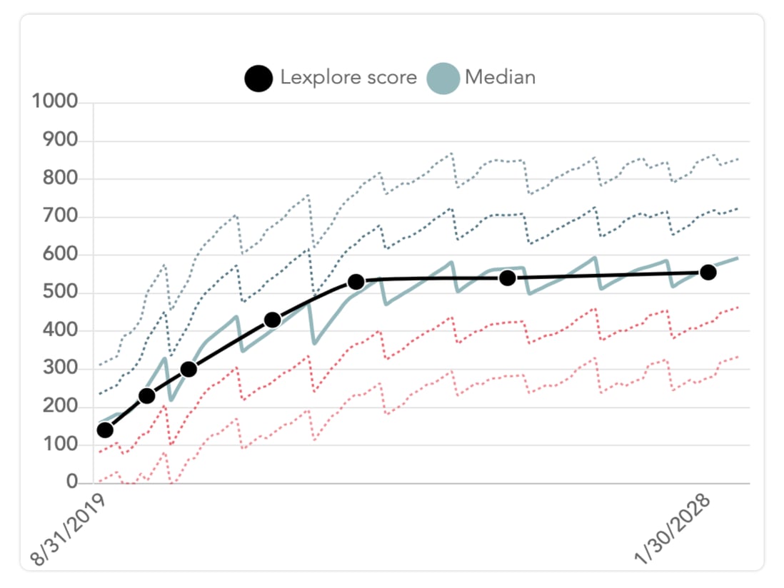 What is the Lexplore Score?