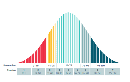 Stanine och Percentiler