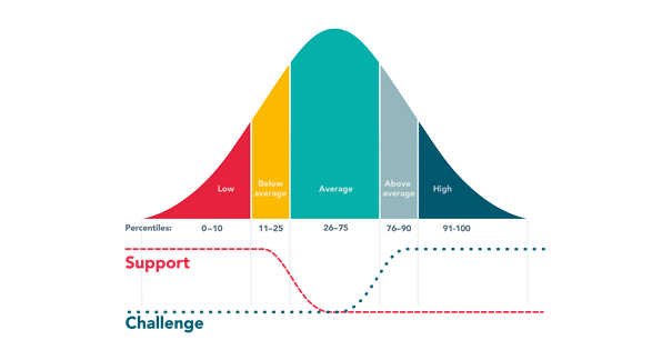 Forskjellen mellom Lexplore Score og Persentiler.